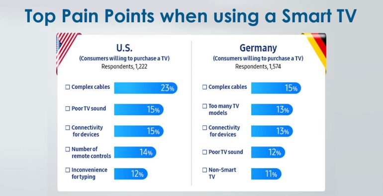 Samsung discusses trends for global TV market | LetsGoDigital